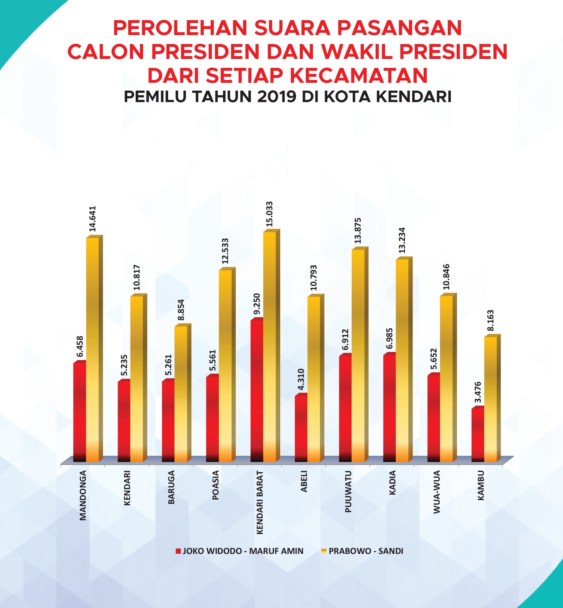 KPU KOTA-KENDARI - Perolehan Suara Pemilihan Presiden dan Wakil ...